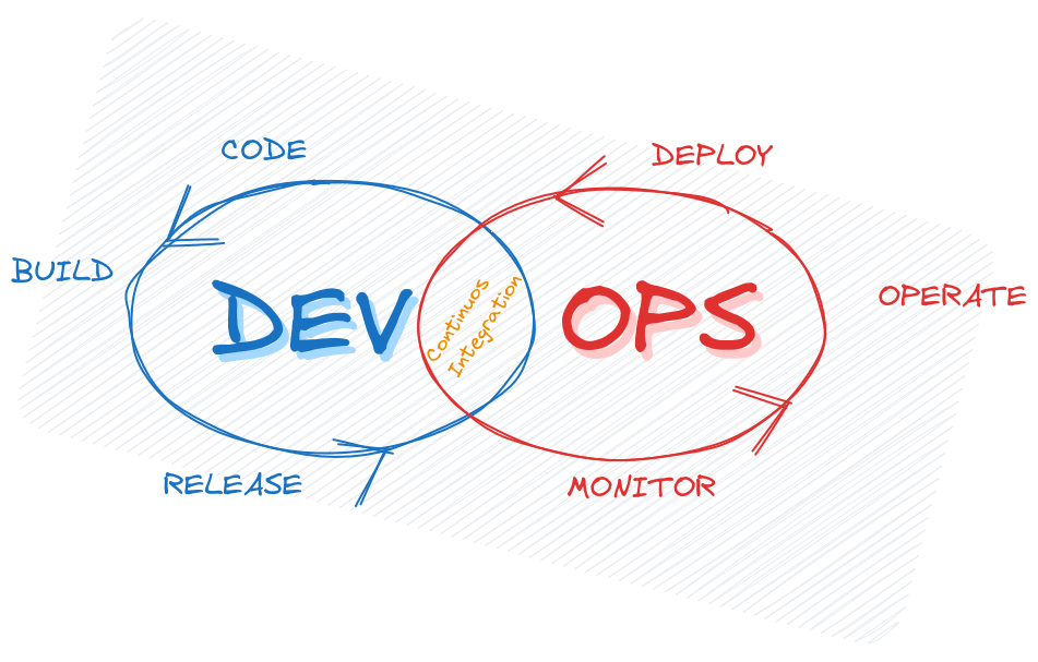 Bringing Better Products to End Users Faster - DevOps · Samuele's Space
